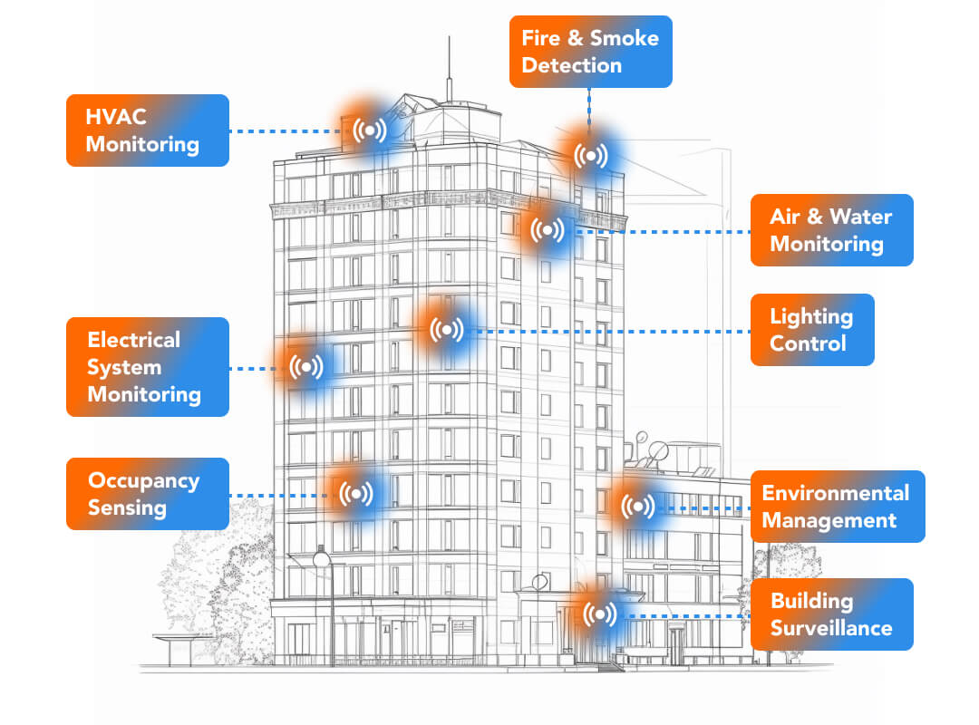 The Power Of Iot In Building Automation Systems Pond Iot