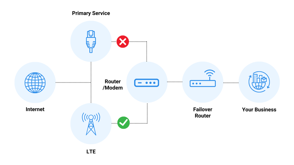 Internet Failover, Fixed Wireless & Cellular SD-WAN | POND IoT