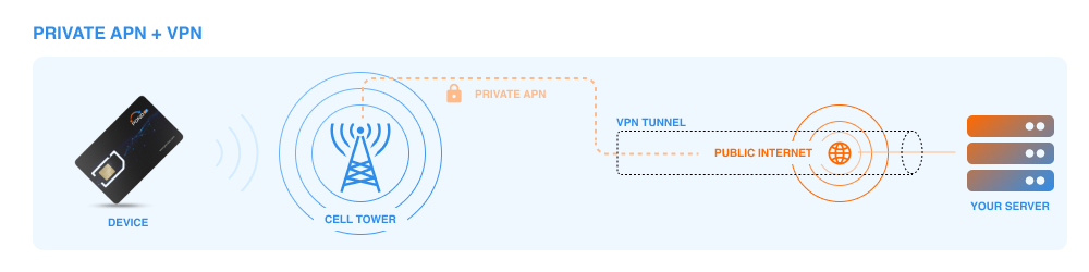 VPNs, APNs, and Fixed IP for IoT Deployments | POND IoT