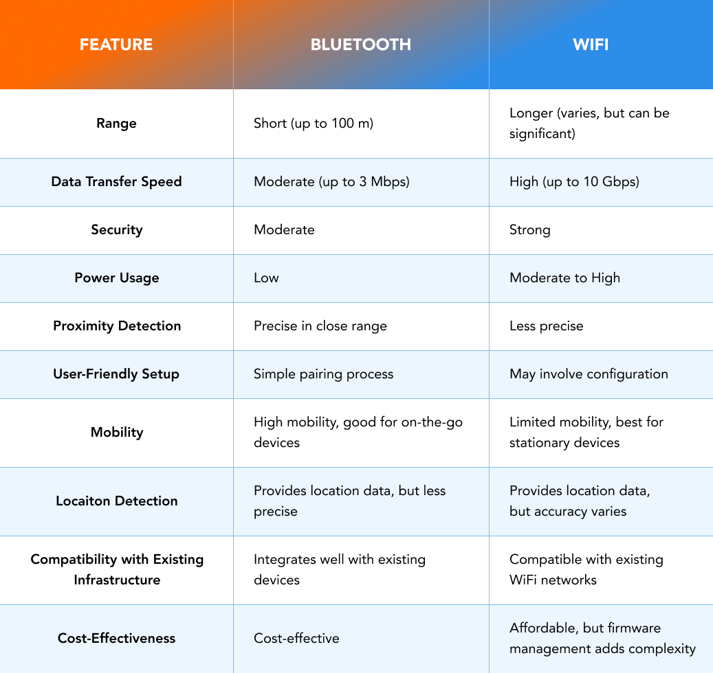 Choosing Between Bluetooth and Wi-Fi for IoT Devices | POND IoT