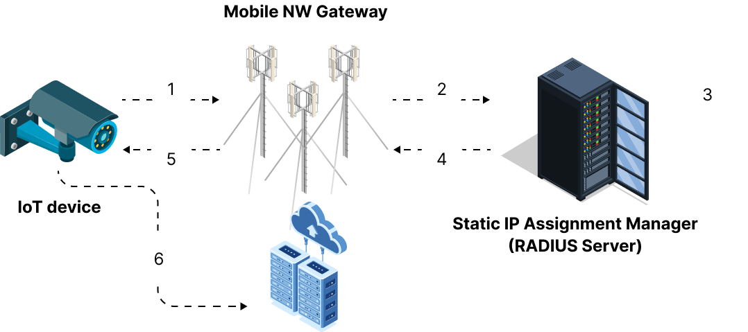 Static IPs for IoT Devices | Secure Remote Access | POND IoT